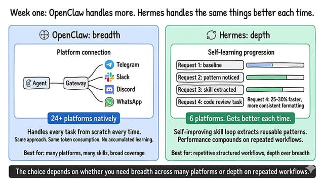 OpenClaw vs Hermes (vs NanoClaw): 2026 Comparison